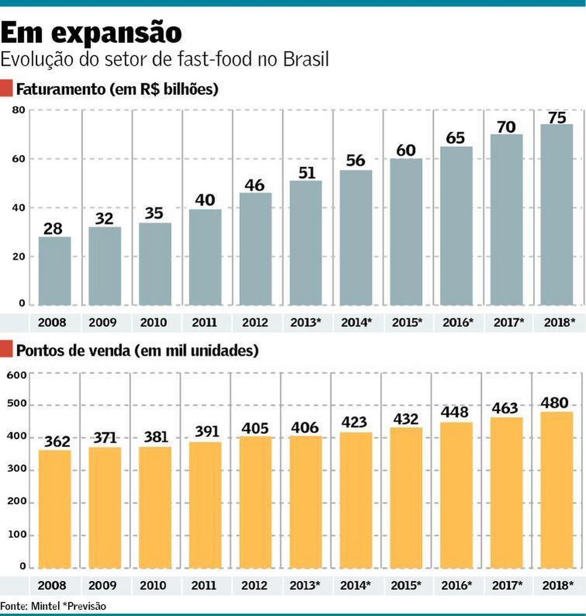 Mercado de fast-food deve faturar R$ 75 bilhões até 2018, diz estudo ...