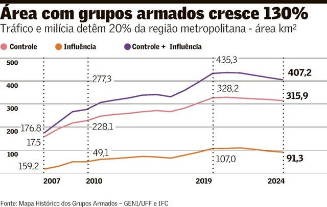 No Rio, 4 milhões vivem sob domínio armado | Brasil | Valor Econômico