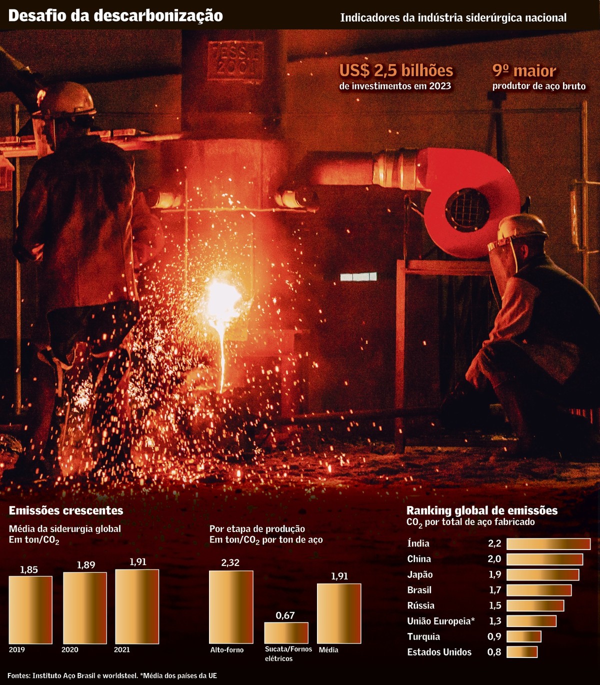 Prioridade máxima | Siderurgia | Valor Econômico