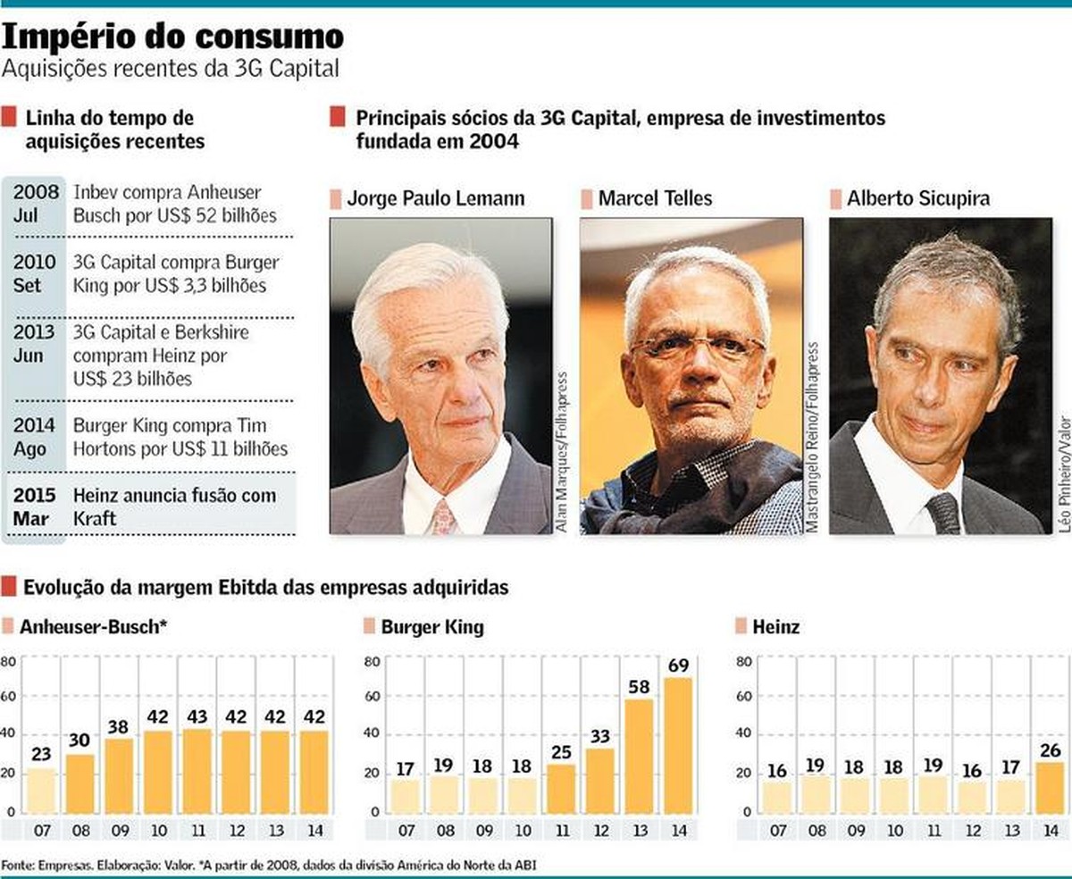 Agora 'império' da 3G Capital vale US$ 260 bi | Empresas | Valor Econômico