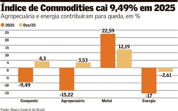 Preços em baixa derrubam índice de commodities | Brasil | Valor Econômico