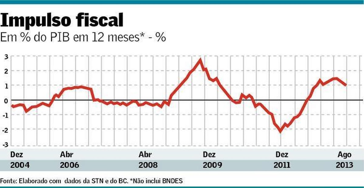 BC conta com um impulso fiscal neutro | Brasil | Valor Econômico