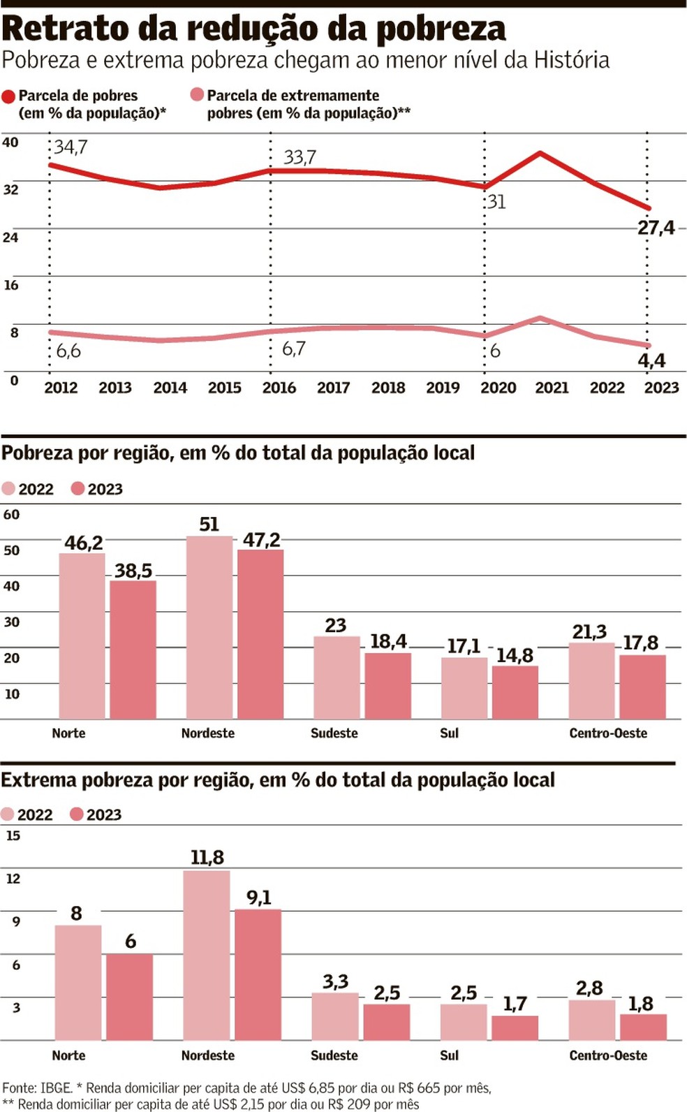 País tem menor pobreza em mais de uma década | Brasil | Valor Econômico