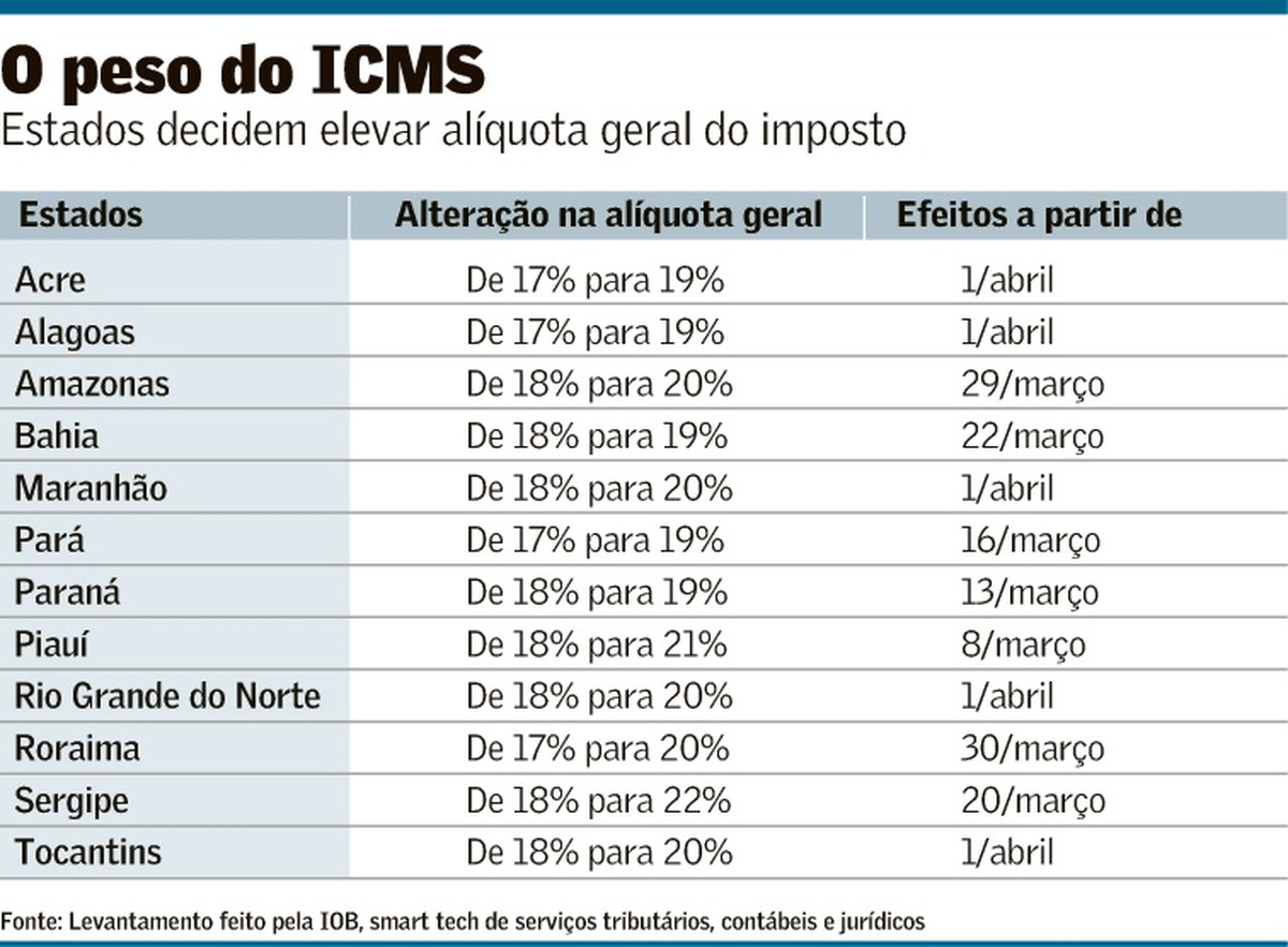 Governadores sobem teto do ICMS para reaver perdas | Brasil | Valor ...