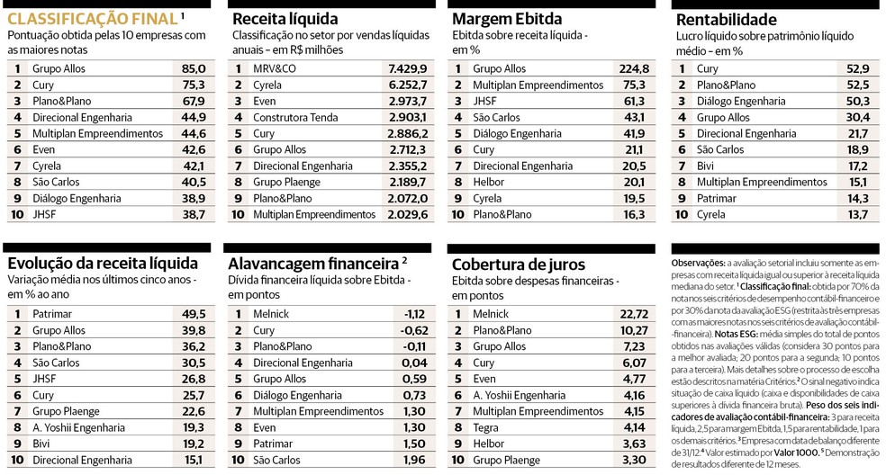 Valor 1000: Grupo Allos revisou seu portfólio e recursos para ousar e ...