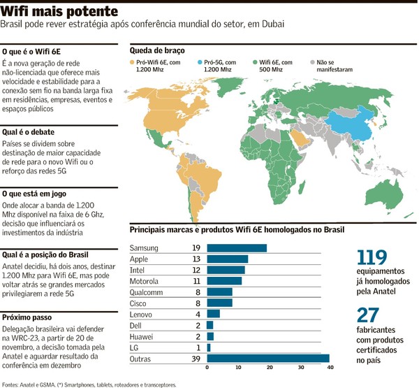 Enquanto aguarda definição, Anatel abre espaço ao Wi-Fi 6E | Empresas ...