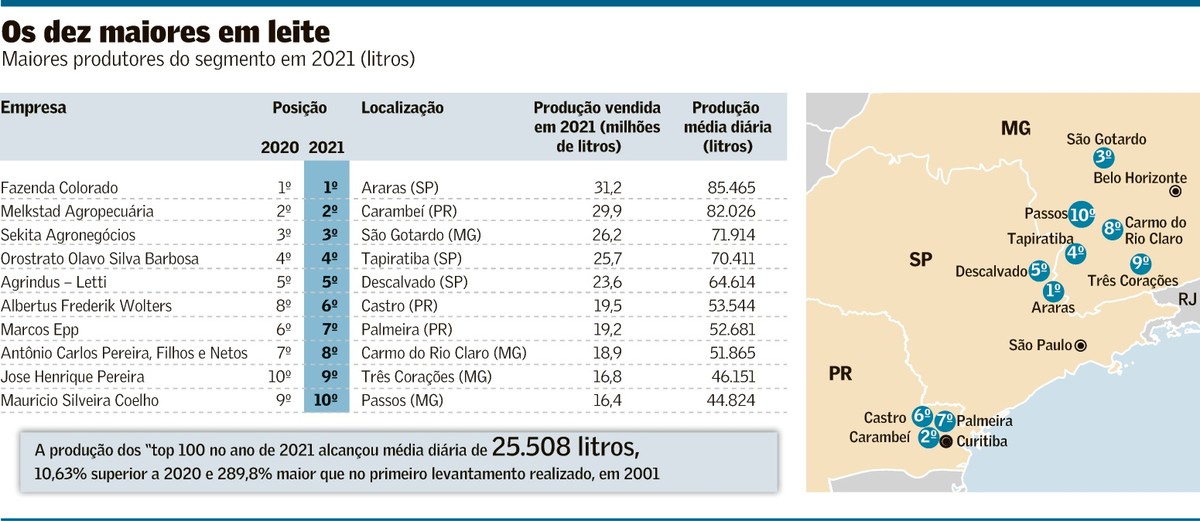 Produção das maiores fazendas de leite do país cresceu em 2021 ...