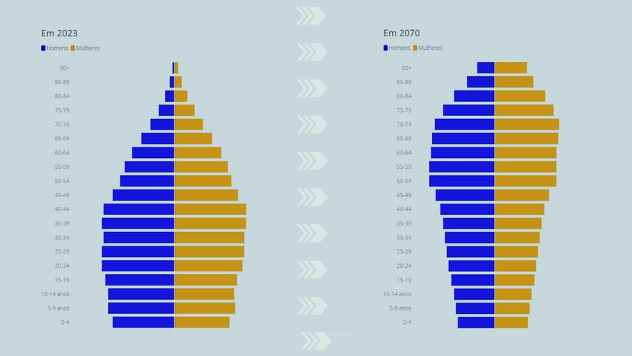 Confira a nova pirâmide etária da população brasileira e entenda o que ...