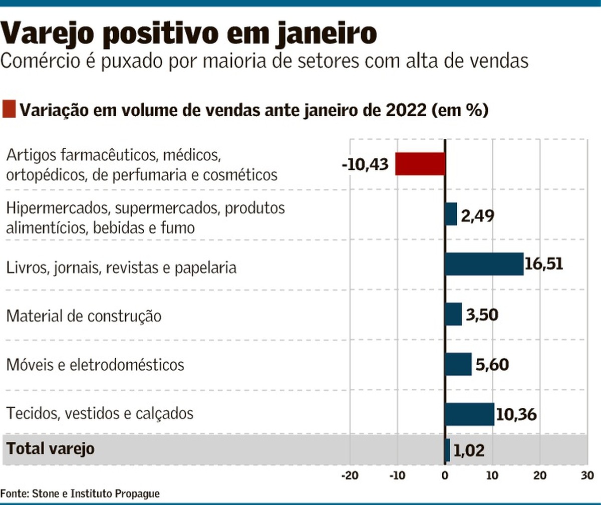 Novo indicador aponta melhora do varejo em 2023 | Brasil | Valor Econômico