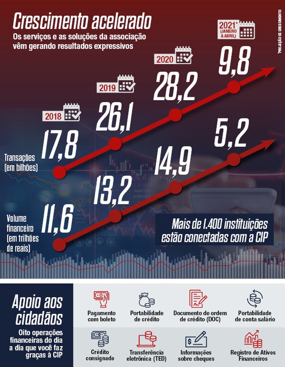 CIP movimenta mais de R$ 14 trilhões | CIP | Valor Econômico