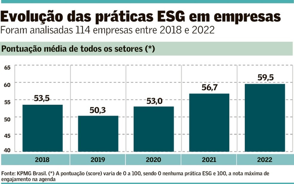 Empresas aceleraram ‘pace’ ESG, mas corrida está longe do fim, aponta ...