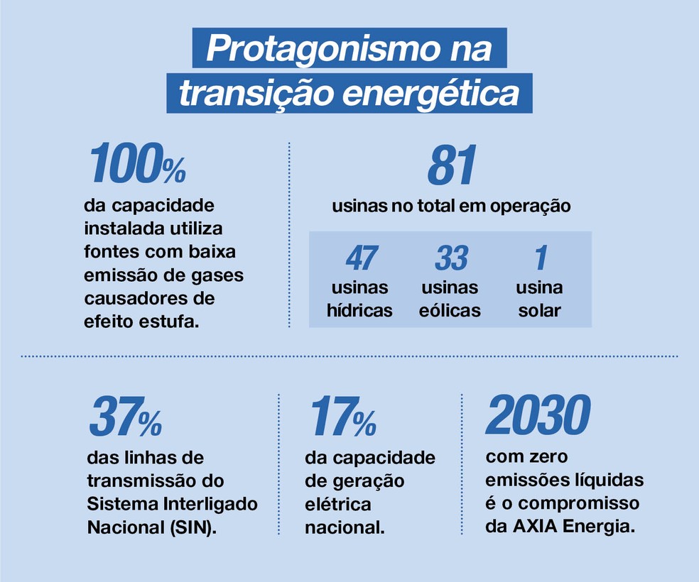 AXIA Energia impulsiona futuro com geração 100% limpa | AXIA Energia ...