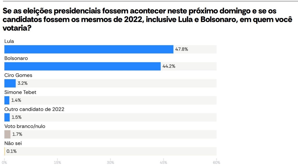 Lula lidera intenção de voto e aumenta vantagem sobre Bolsonaro ...