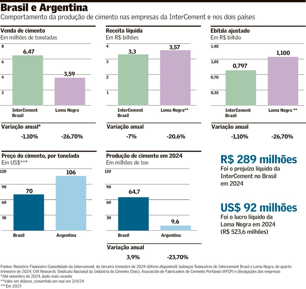 InterCement busca comprador para sua participação na argentina Loma ...