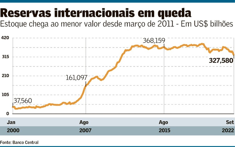 Reservas internacionais vão ao menor nível em 11 anos | Brasil | Valor ...