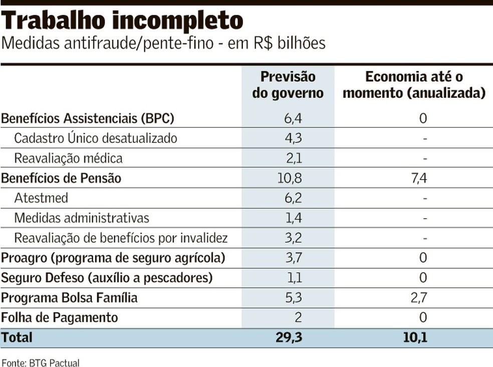 Pente-fino avança, mas meta de economia do governo segue distante ...