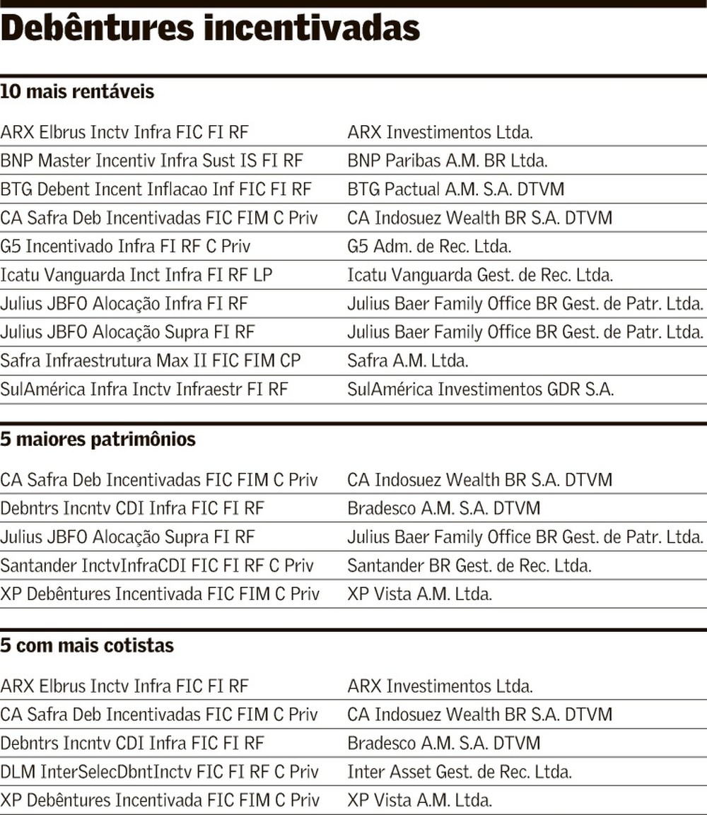 Debênture incentivada tem ganho atrativo e isenção de IR | Fundos de ...