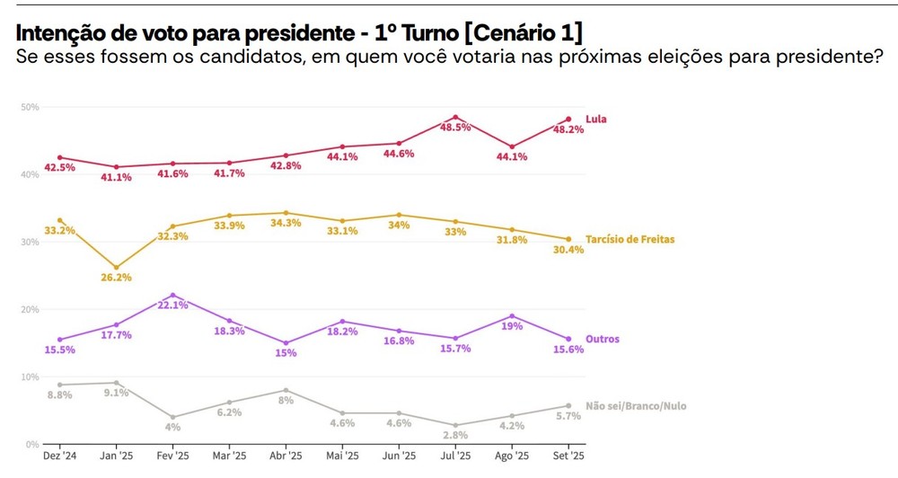 Lula supera Bolsonaro, Tarcísio e Michelle no 1º turno, afirma pesquisa ...