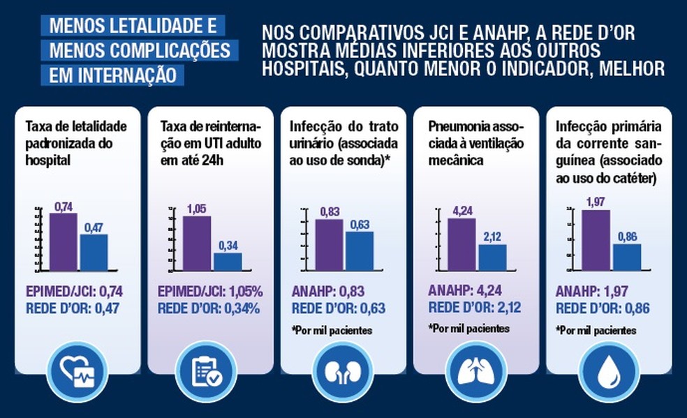 Como a Rede D’Or se diferencia de outros hospitais | Rede D`Or São Luiz | Valor Econômico