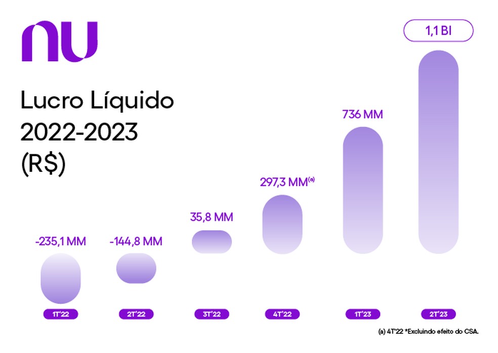 Nubank mantém qualidade de serviços em meio a forte expansão | Nubank ...