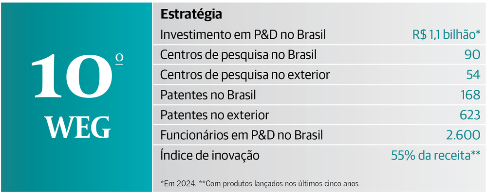 Valor Inovação: Weg vai dos motores para os algoritmos e é a 10ª mais ...