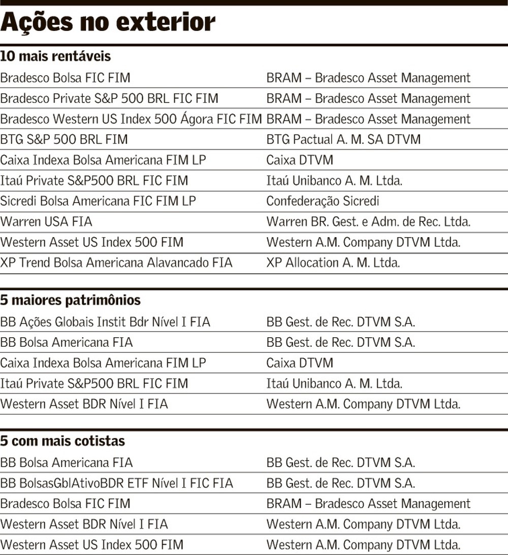 Aumenta oferta de ativos internacionais | Fundos de Investimento ...