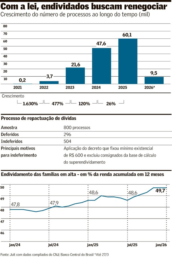 Justiça nega maioria dos pedidos com Lei de Superendividamento ...