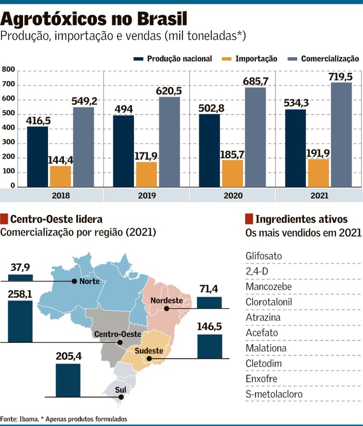 Mercado de agrotóxicos continua em expansão no Brasil | Agronegócios | Valor Econômico