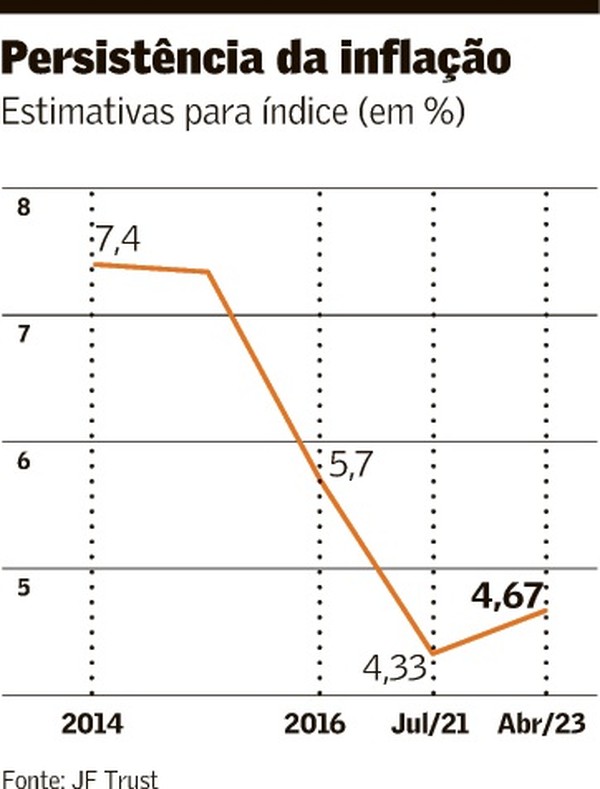 Persistência da inflação sobe para 4,67% este ano e ‘segura’ queda do ...