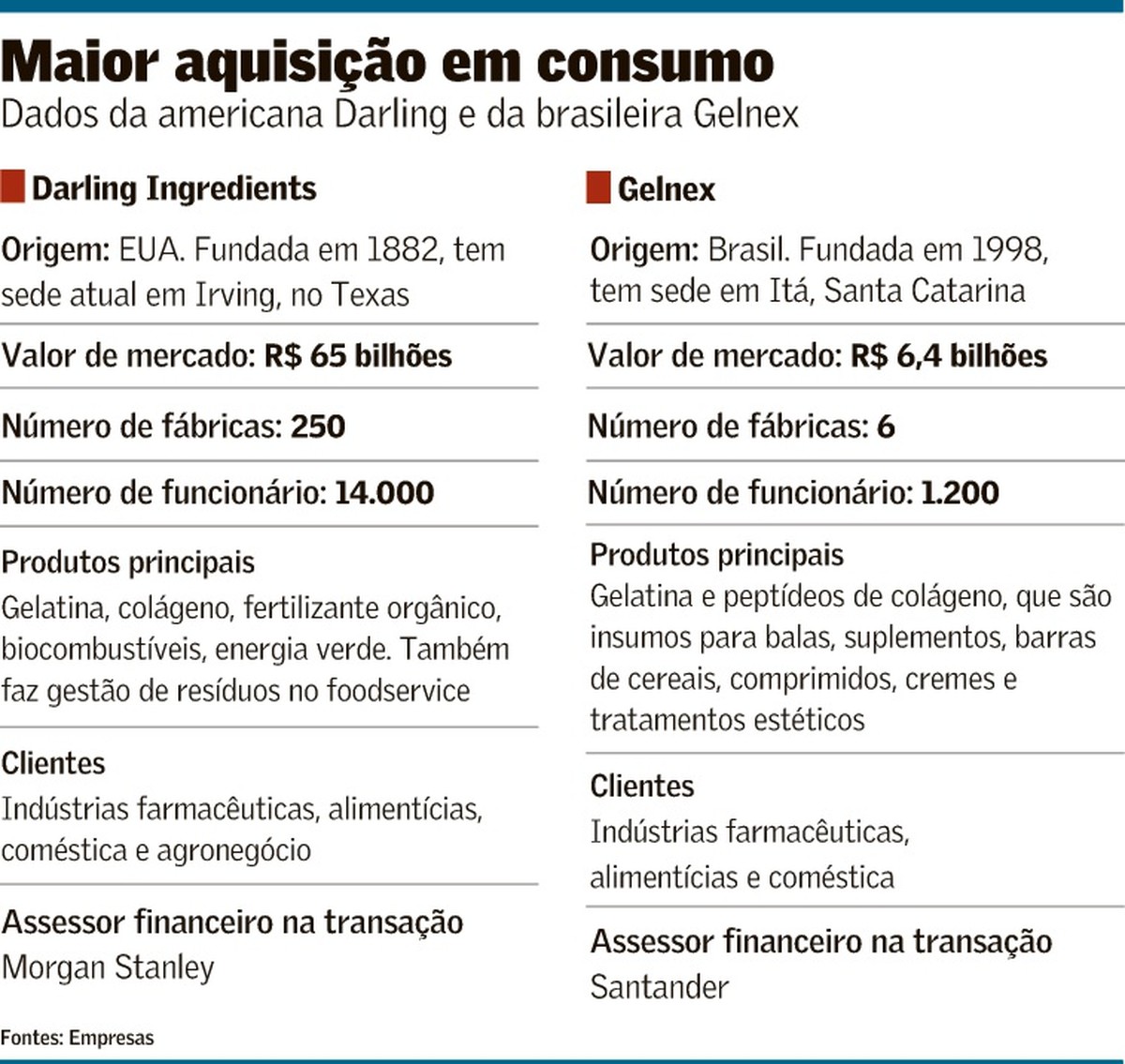 Pipeline: Darling, dos EUA, compra brasileira Gelnex por R$ 6,4 bi, em ...