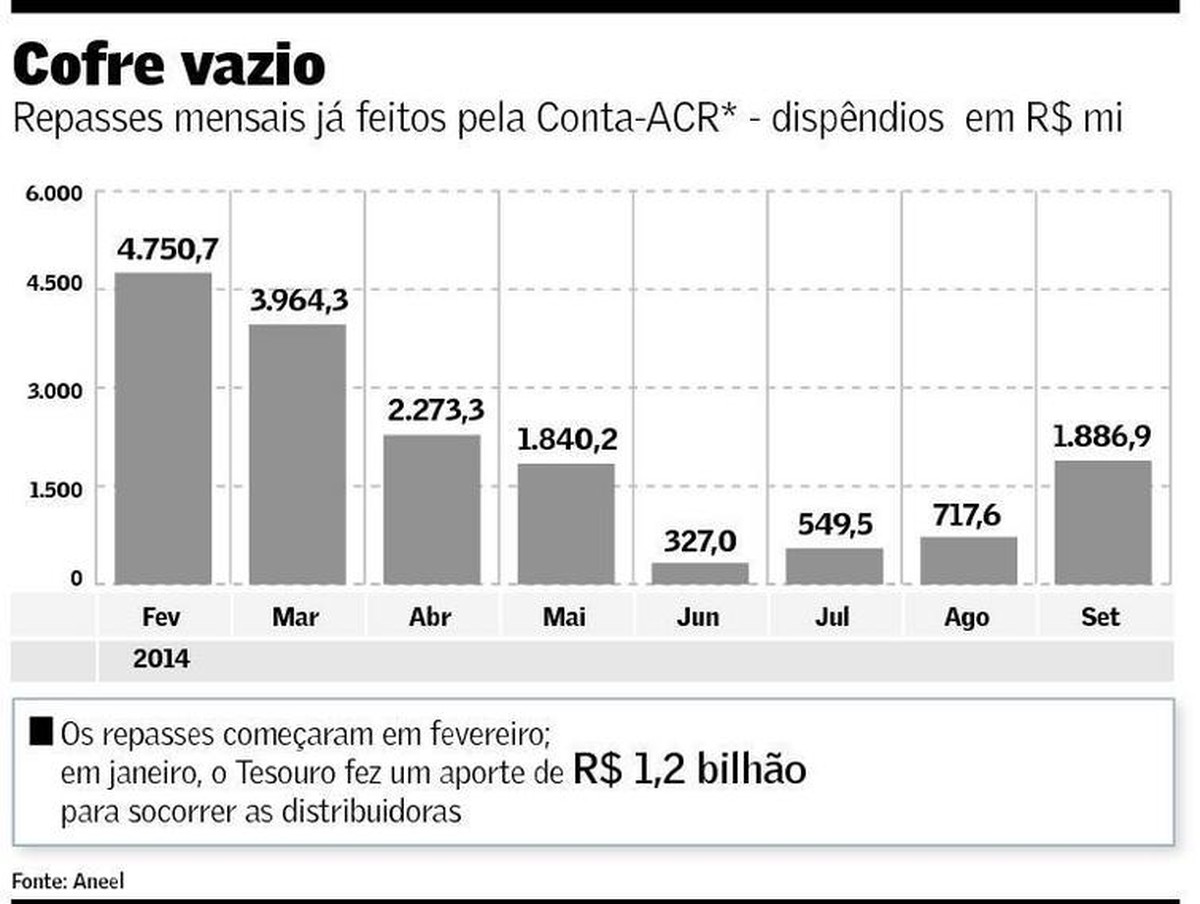 Dinheiro acaba e elétricas ficam com conta bilionária | Brasil | Valor ...