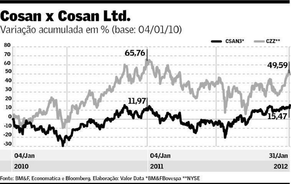 Cosan vai retirar Limited da Bolsa de Nova York neste ano | Empresas ...