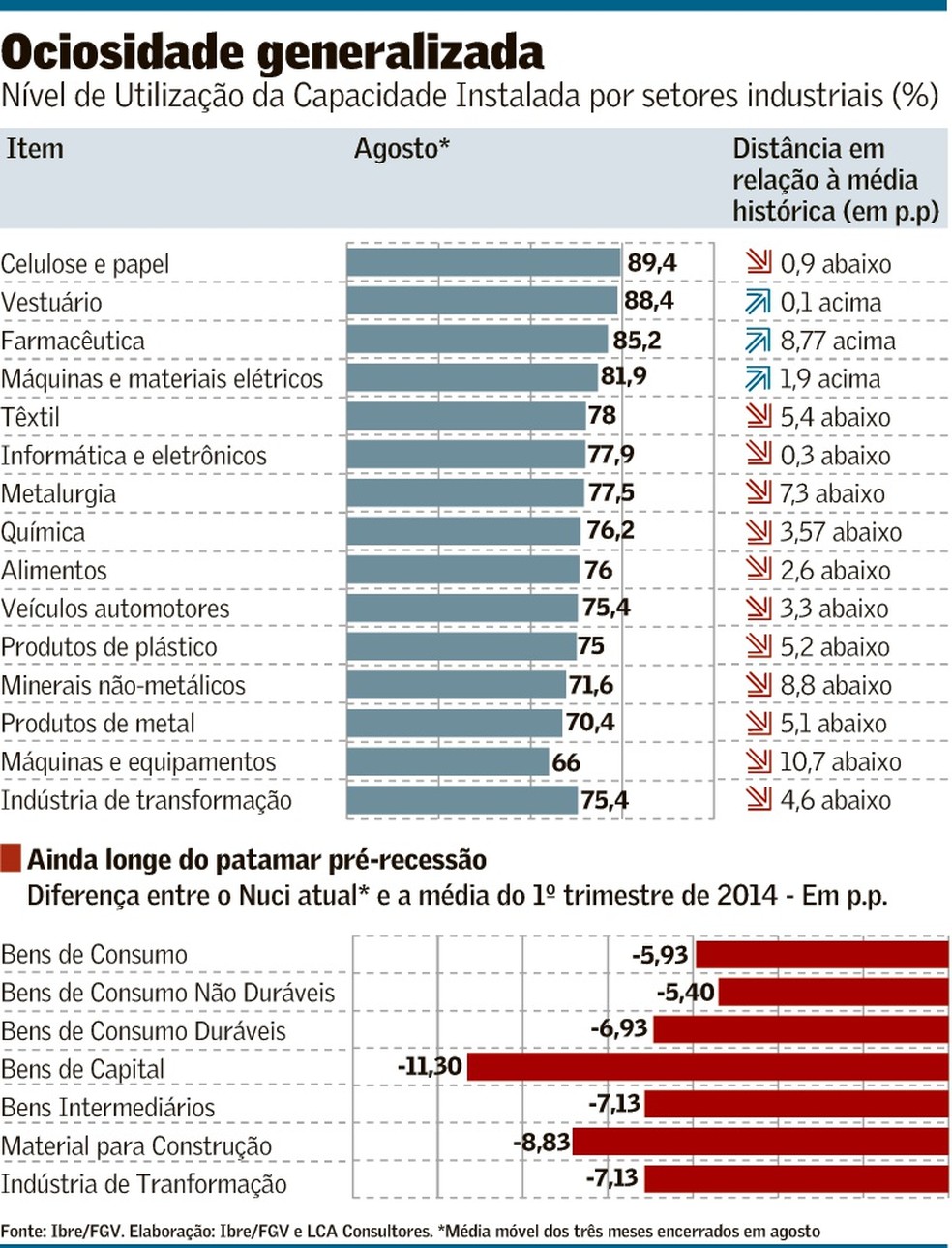 Ociosidade é excessiva em 11 de 14 setores, aponta Ibre | Brasil ...