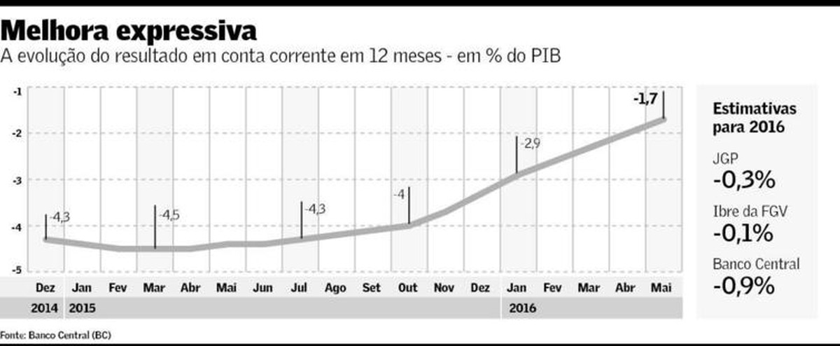 Déficit externo encolhe e se aproxima de zero | Brasil | Valor Econômico