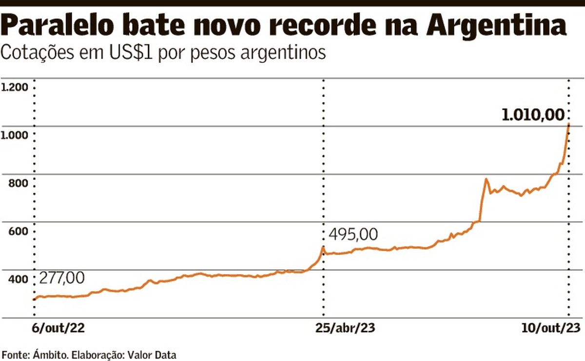 Estratégia de Milei é desvalorizar peso antes do 1º turno | Mundo ...