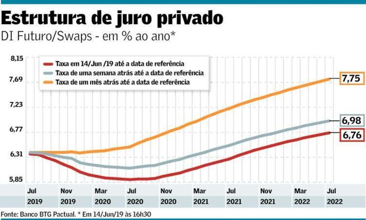Aposta em corte da Selic neste ano cresce no mercado futuro | Finanças ...