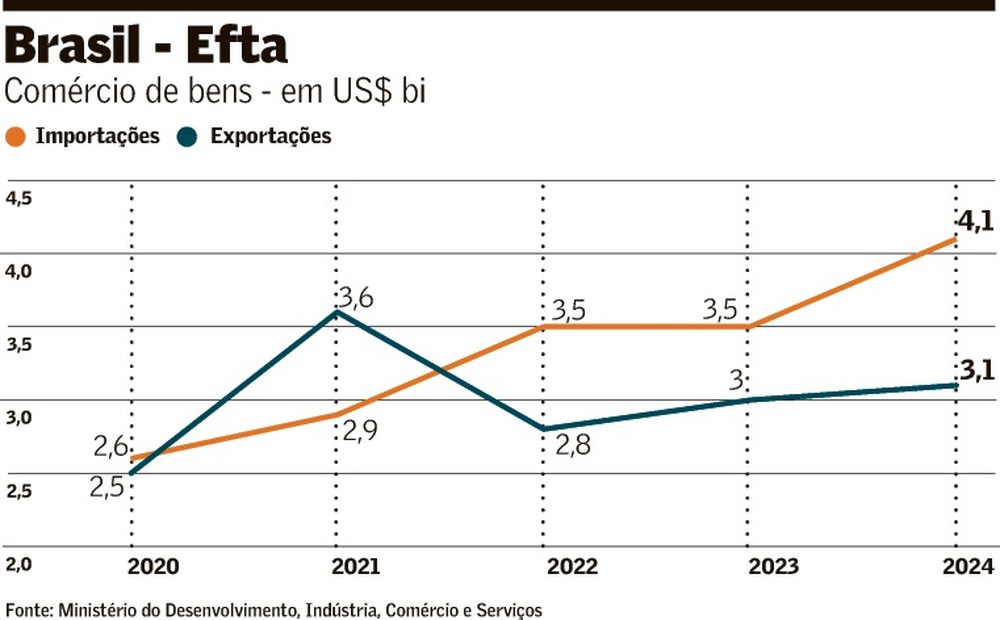 Mercosul e Efta assinam acordo comercial | Brasil | Valor Econômico