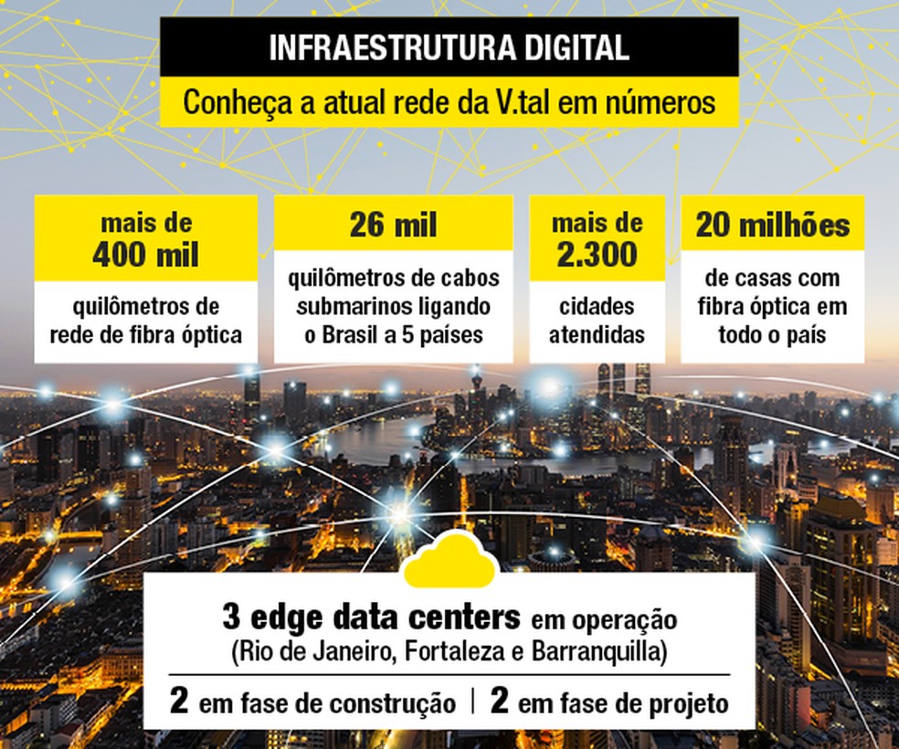 Rede neutra de fibra óptica acelera a expansão da conectividade | V.tal | Valor Econômico