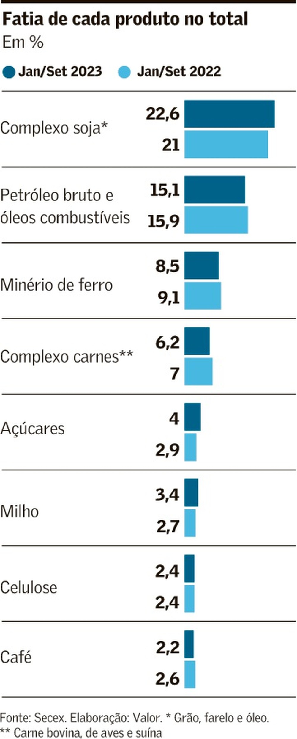 Oito commodities respondem por quase dois terços das exportações ...