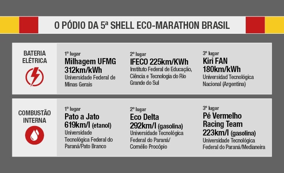 Shell Eco-marathon Brasil premia eficiência energética na sua maior ...