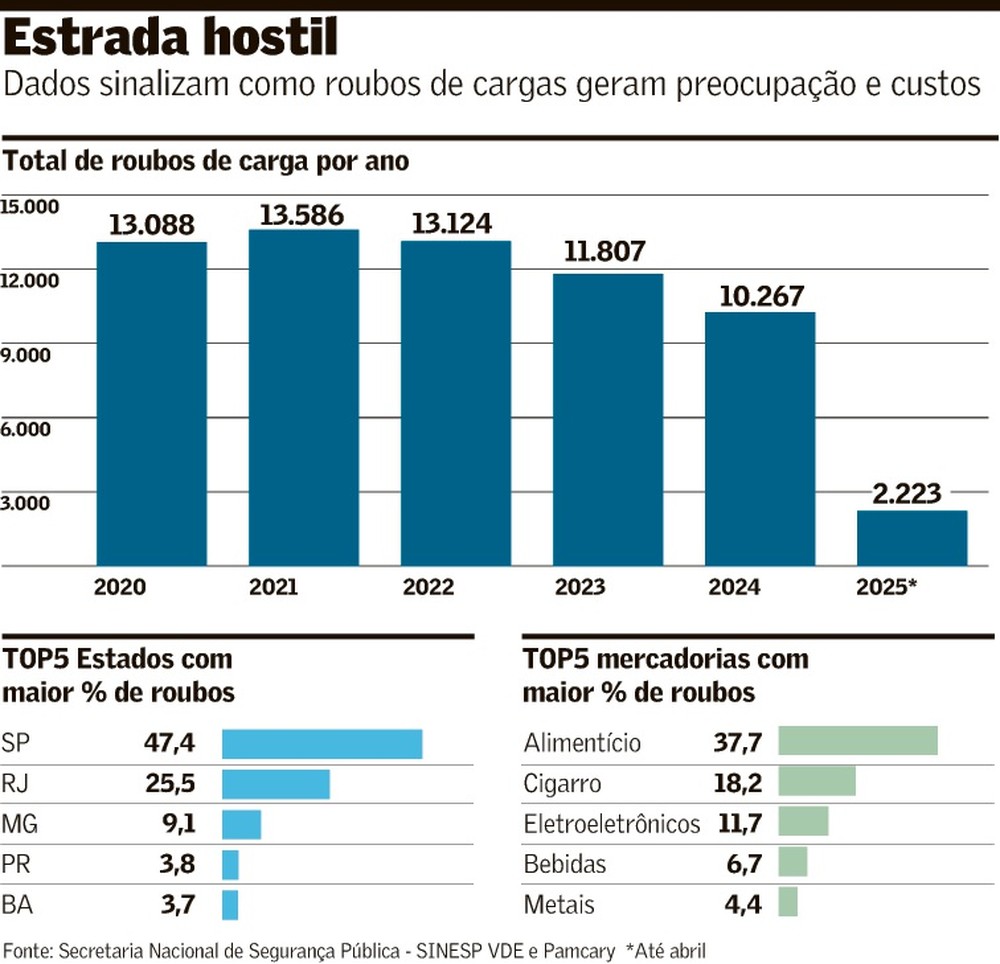 Descubra qual é o setor mais afetado por roubo de carga no Brasil | Brasil | Valor Econômico