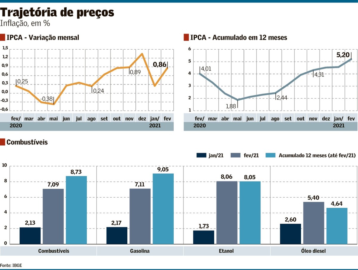 IPCA surpreende em fevereiro, sobe 0,86% e já pressiona a meta do ano ...
