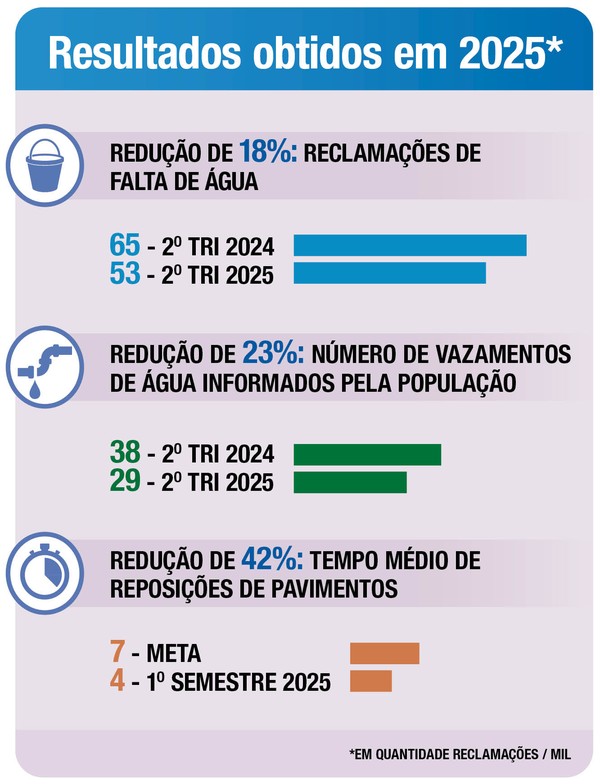 Sabesp inova e eleva a qualidade dos serviços | Sabesp | Valor Econômico