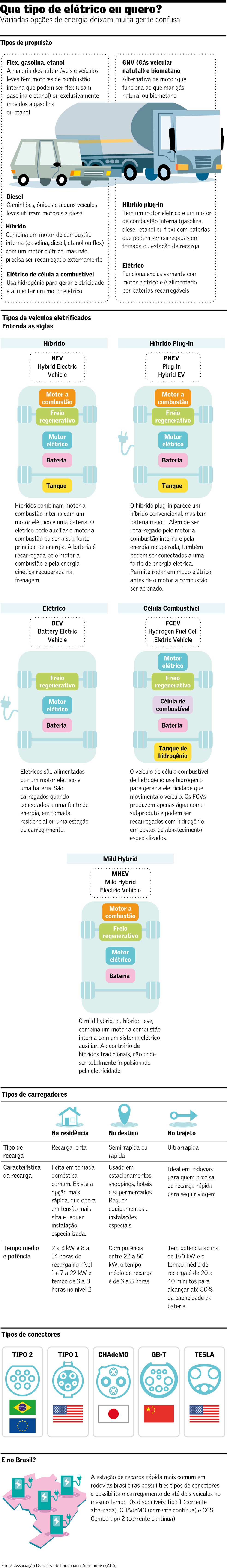 Decisões de governo e no Congresso adiam eletrificação dos carros no ...