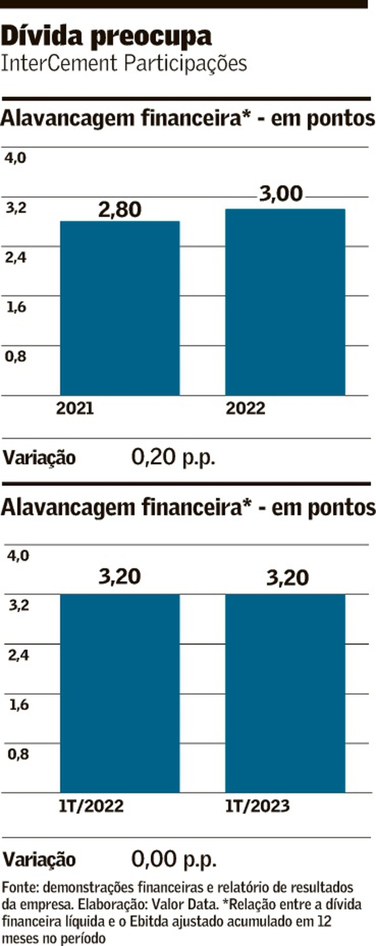 InterCement busca nova estrutura de capital | Empresas | Valor Econômico