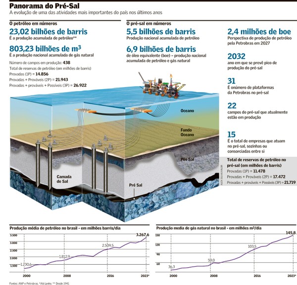 Pré-sal faz 15 anos e chega à ‘maturidade’ | Brasil | Valor Econômico