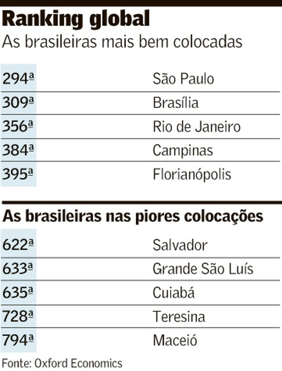Em ranking de mil cidades, nenhuma brasileira está no top 200 | Brasil ...