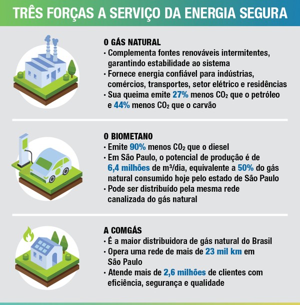 Comgás amplia acesso ao gás natural e reforça resiliência energética ...