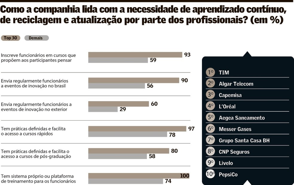 O bem-estar da equipe se torna eixo estratégico na TIM | 360º Época ...
