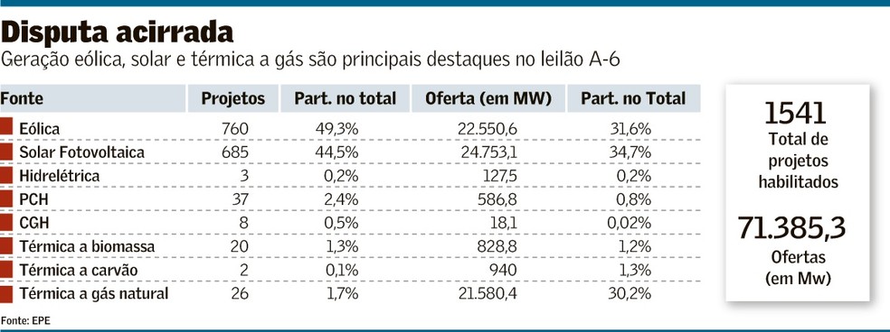 Petroleiras miram termelétricas a gás | Empresas | Valor Econômico